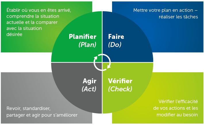 Résolution de problèmes A3 - Mouvement québécois de la qualité