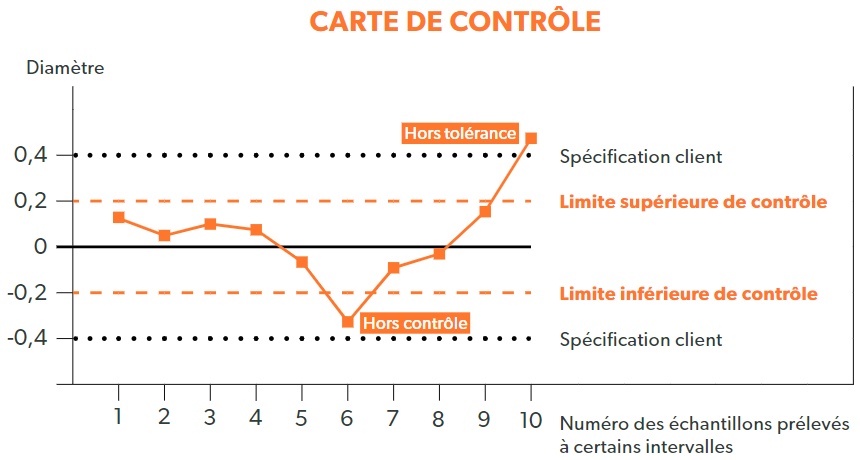 Carte de contrôle - Mouvement québécois de la qualité