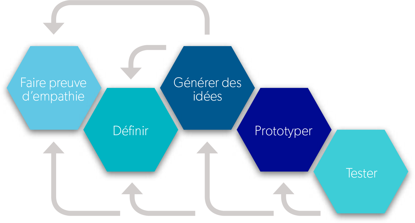 Design Thinking (Démarche design) - Mouvement québécois de la qualité